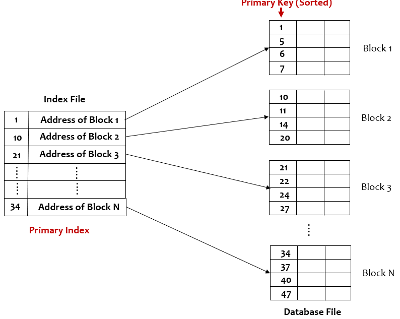 Indexing Understand The Concept Of Indexing In Depth 5408 Hot Picture