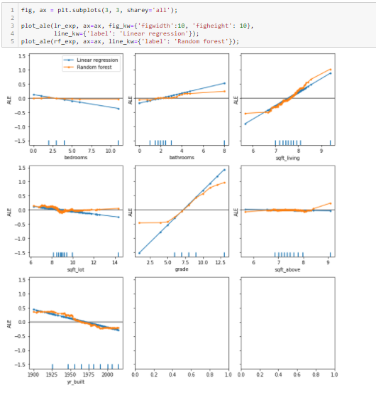 Accumulated Local Effects (ALE)-Feature Importance Technique