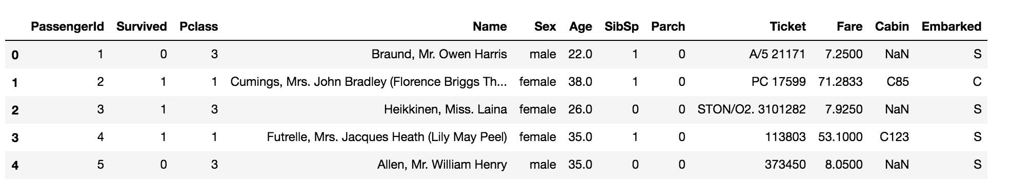 How to Manipulate Data Using Pandas?