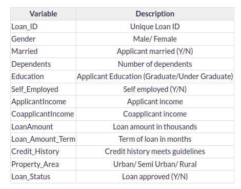 Loan Prediction Problem From Scratch to End - Analytics Vidhya