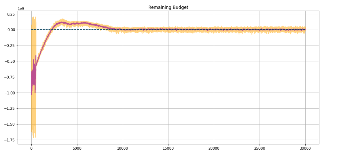 Creating Continuous Action Bot using Deep Reinforcement Learning