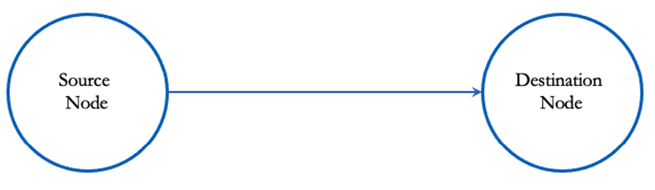 A Guide on Social Network Recommendation System