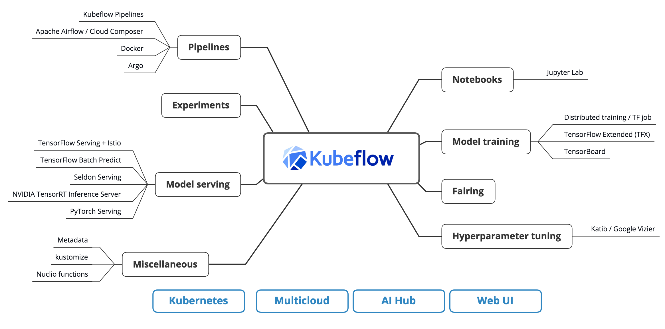 Understand Workflow Management With Kubeflow Understand Workflow Management With Kubeflow