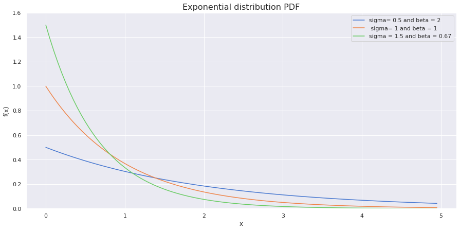 Introduction to Probability Distributions for Data Science