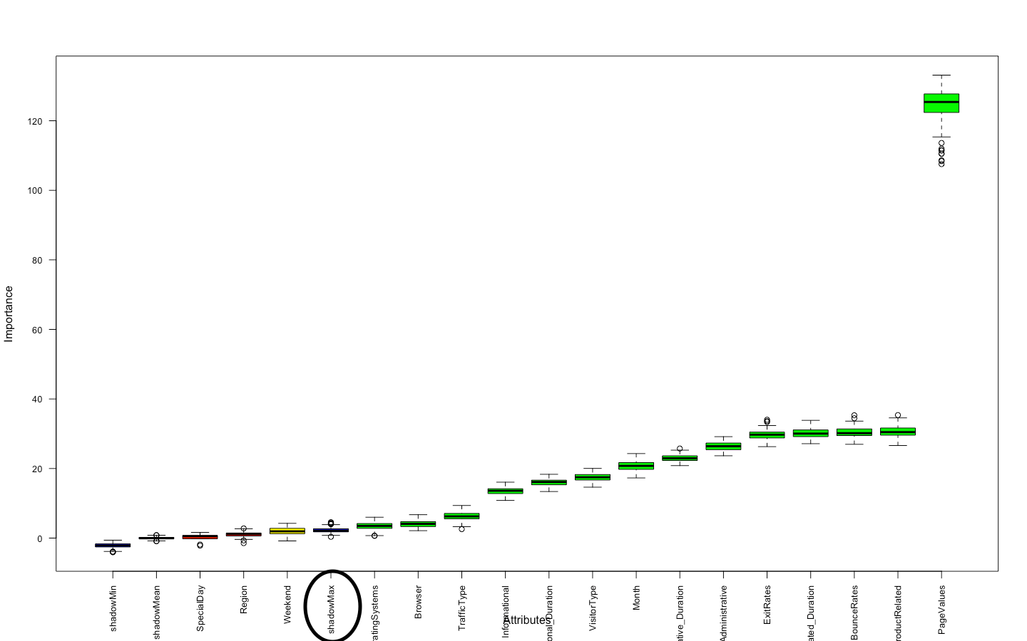 Boruta Algorithm | What is Boruta Algorithm | Boruta Algorithm in R