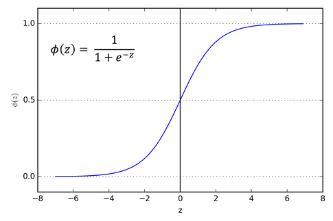 An Introduction to Logistic Regression - Analytics Vidhya