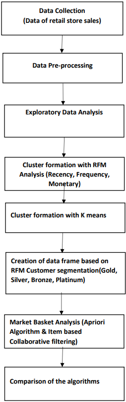 Market Basket Analysis Based on RFM Analysis - Analytics Vidhya