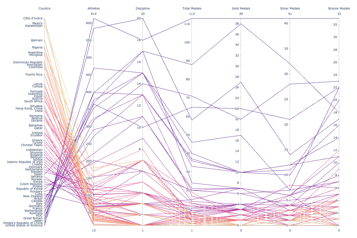 Visualize Data Using Parallel Coordinates Plot Analytics Vidhya