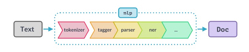 Custom Named Entity Recognition using spaCy v3 - Analytics Vidhya