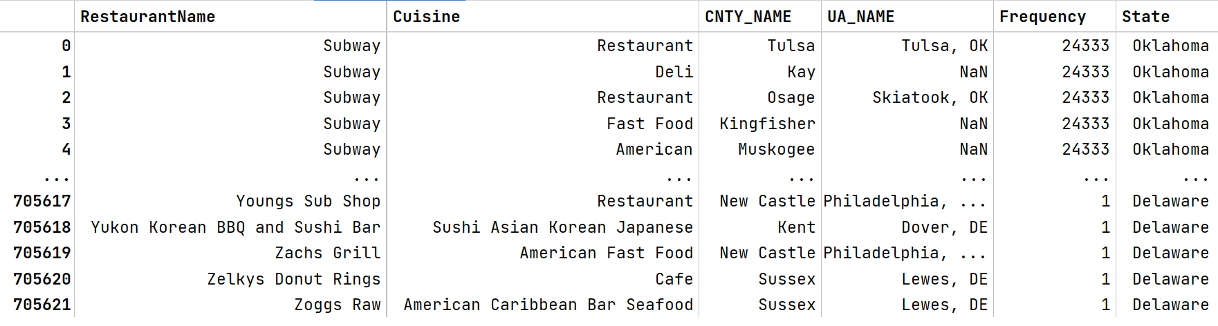 Analysis of Restaurants in the United States