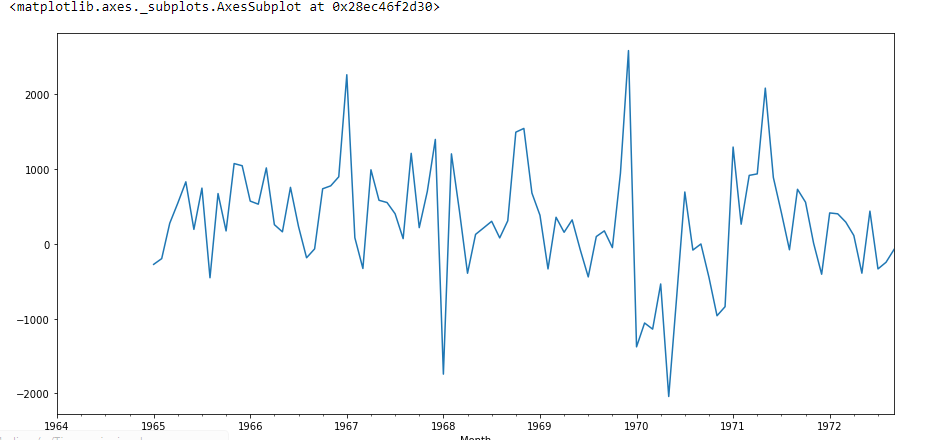 Autoregressive Integrated Moving Average (ARIMA) Models