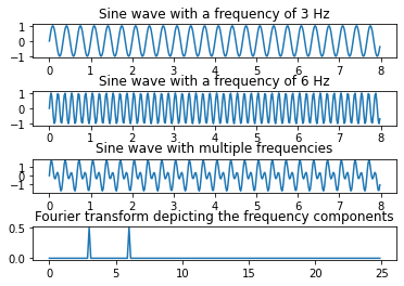 A Comprehensive Guide on Fourier Analysis - Analytics Vidhya