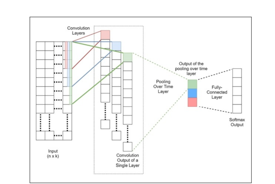 Natural Language Processing Using CNNs for Sentence Classification