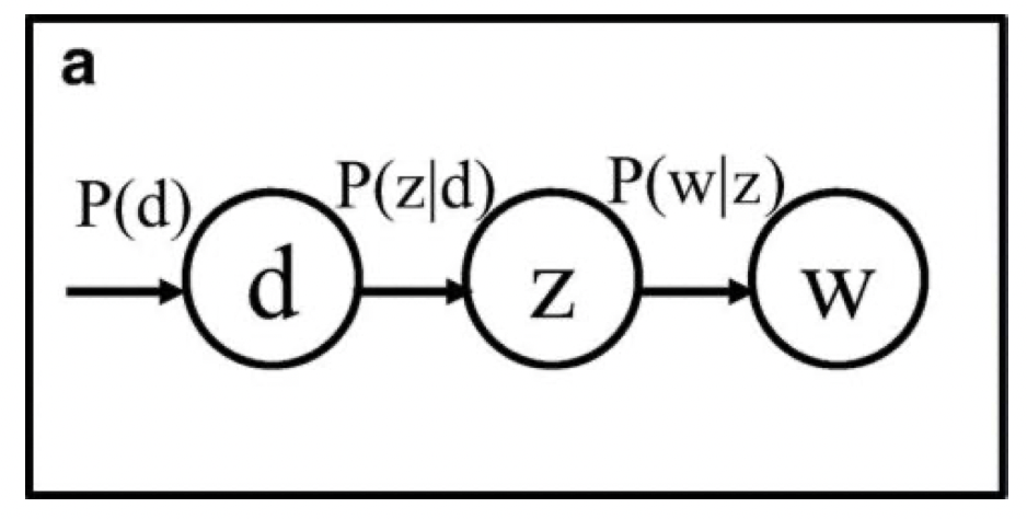 Topic Modelling using pLSA | Guide to Master NLP (Part 17)
