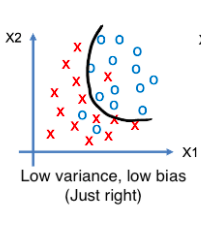 Bias and Variance | A profound comprehension of bias and variance