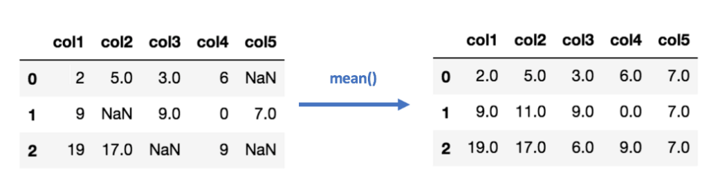An Accurate Approach to Data Imputation - Analytics Vidhya