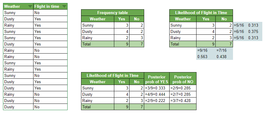 Naive Bayes | Gaussian Naive Bayes with Hyperpameter Tuning in Python