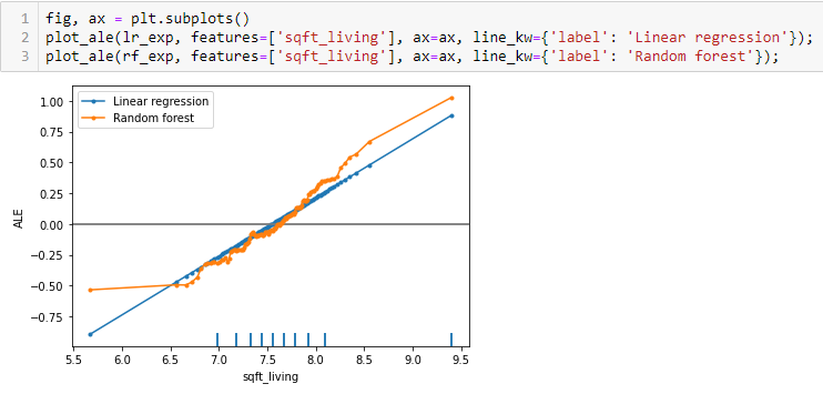 Accumulated Local Effects (ALE)-Feature Importance Technique