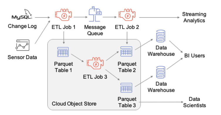Basic Tenets of Delta Lake - Analytics Vidhya