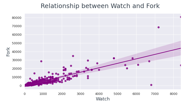 Analyzing popular repositories on GitHub - Analytics Vidhya