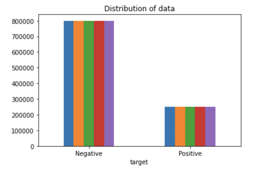 Twitter Sentiment Analysis | Implement Twitter Sentiment Analysis Model