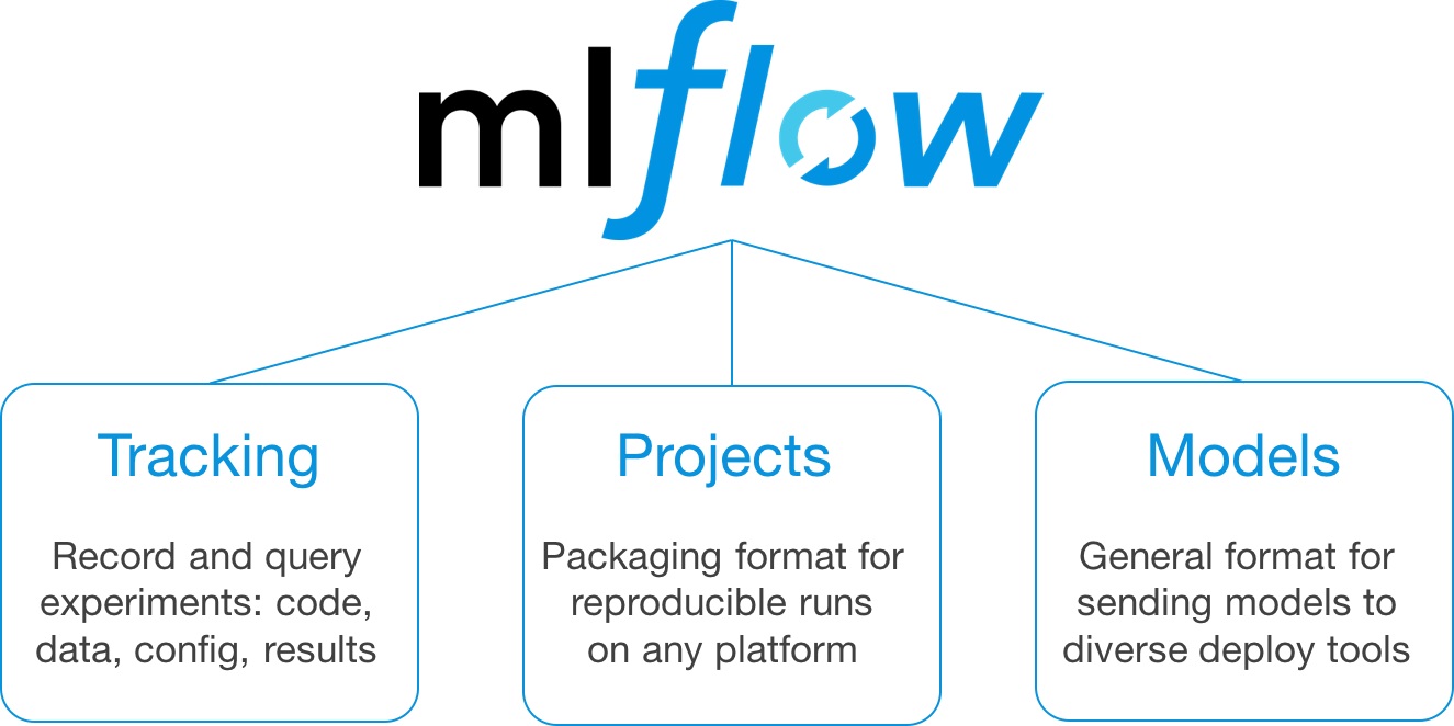 MLflow | What is MLflow | MLOps now made simple using MLflow