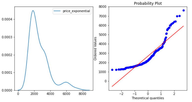 Gaussian Distribution Transform| Transformation of Normal Distribution