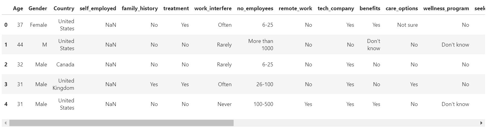 Mental Health Prediction Using Machine Learning - Analytics Vidhya