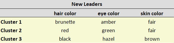 KModes Clustering Algorithm for Categorical data