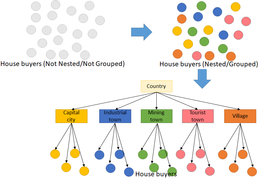 Mixed effect Regression For Hierarchical Modeling Part 1 