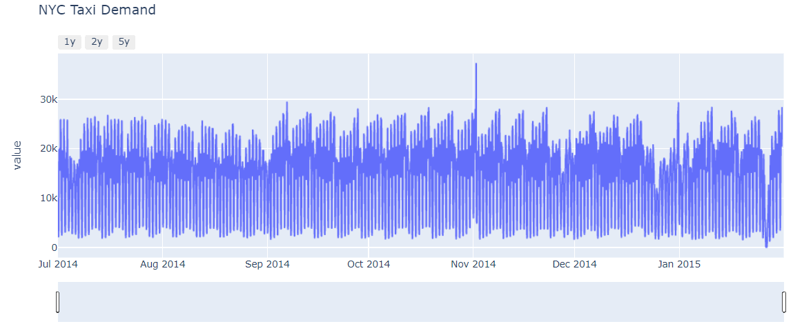 Anomaly Detection Model On Time Series Data In Python Using Facebook 