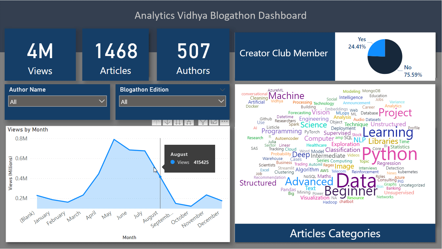 Guide For Data Analysis: From Data Extraction to Dashboard