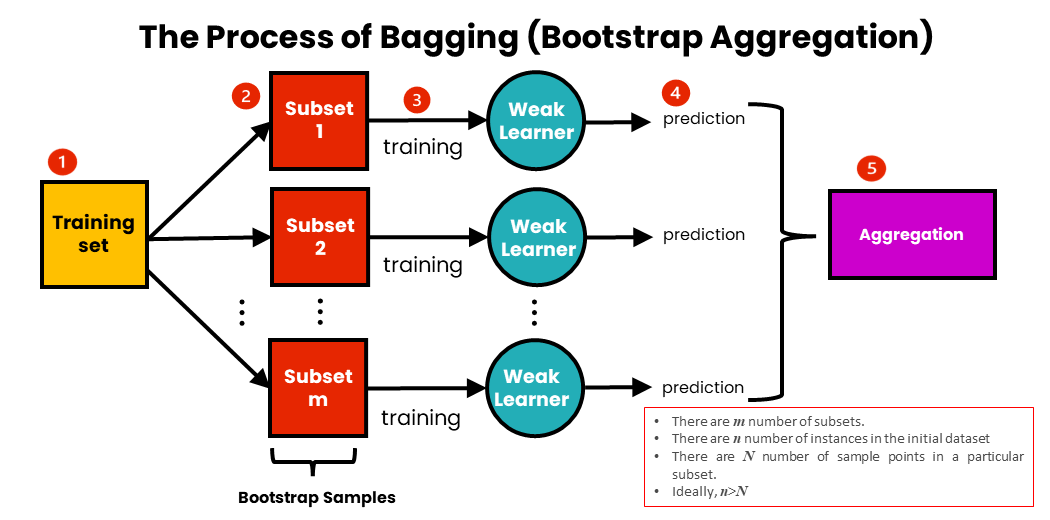 Ensemble Studying Strategies Bagging Boosting And Stacking AI New Techs