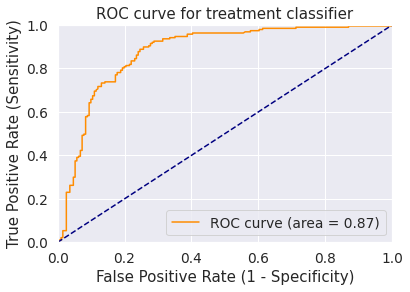 Mental Health Prediction Using Machine Learning - Analytics Vidhya