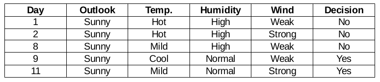 CHAID Algorithm for Decision Trees | Decision Tree Using CHAID