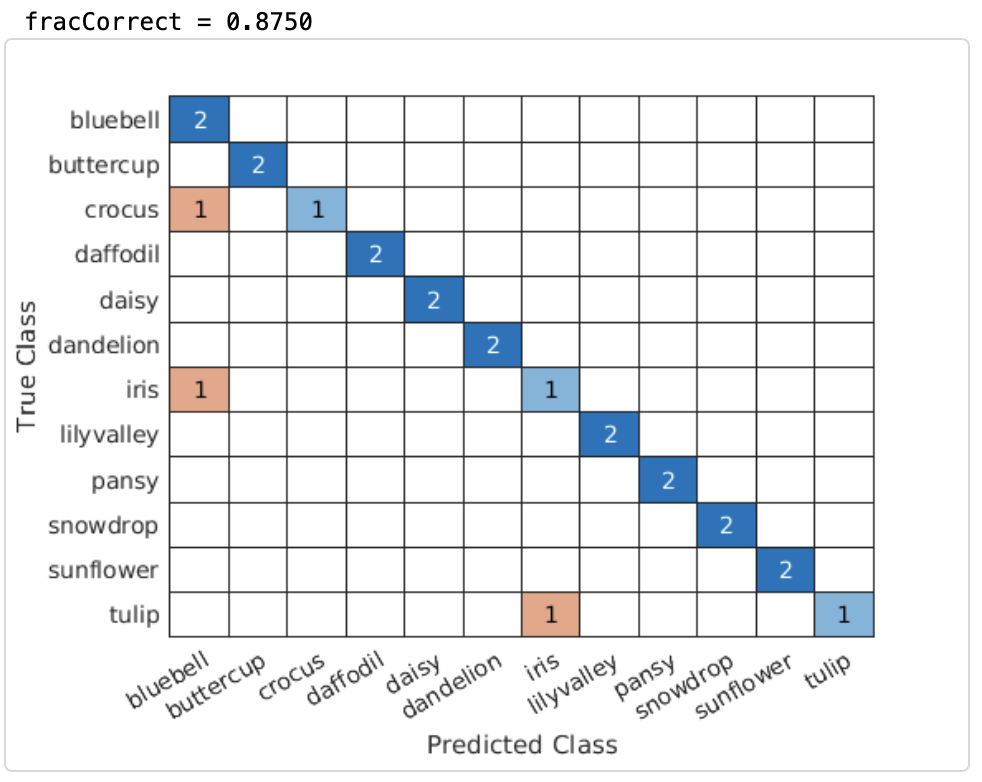 A Image Classification Project To Kickstart your Deep Learning Journey
