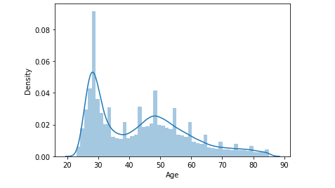 Credit Card Lead Prediction using LGBM Classification model