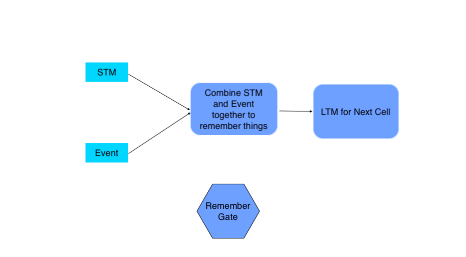 Understanding the LSTM Architecture | Analytics Vidhya