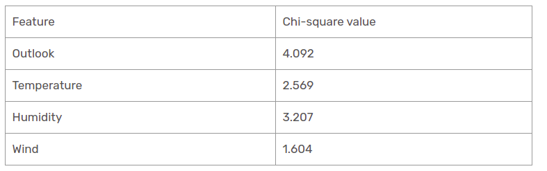 CHAID Algorithm for Decision Trees | Decision Tree Using CHAID
