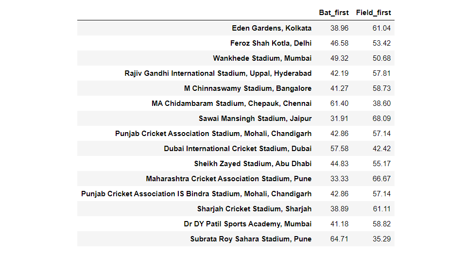 Data Science behind IPL | Understand how Data is Leveraged in IPL