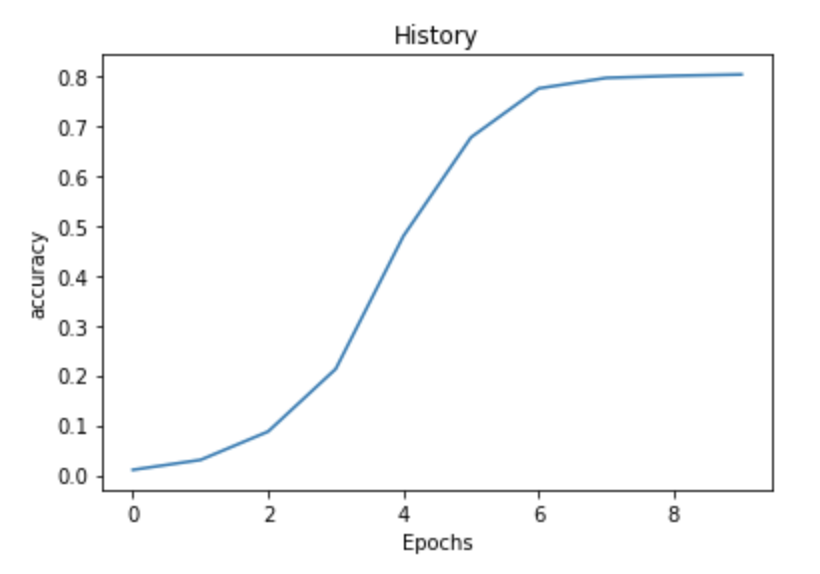 Text Generation Using Bidirectional LSTM - A Walk-through in Tensorflow