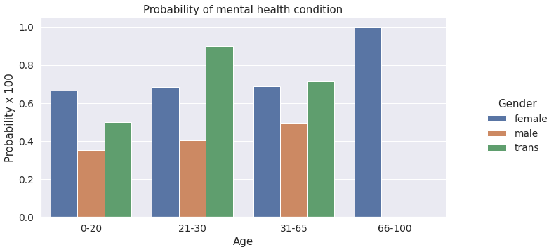 Mental Health Prediction Using Machine Learning - Analytics Vidhya