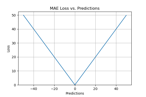 End to End Introduction To Evaluating Regression Models Zdataset