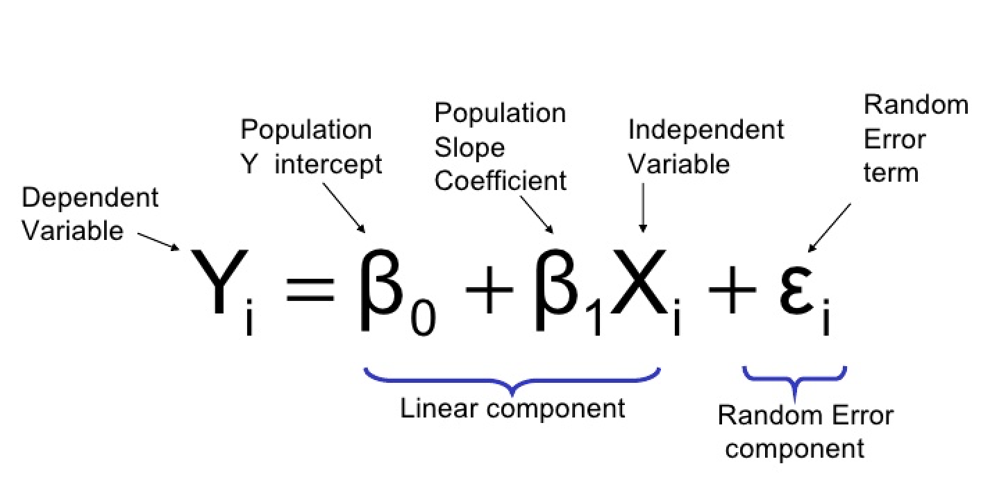 Regression Analysis Using Artificial Neural Networks