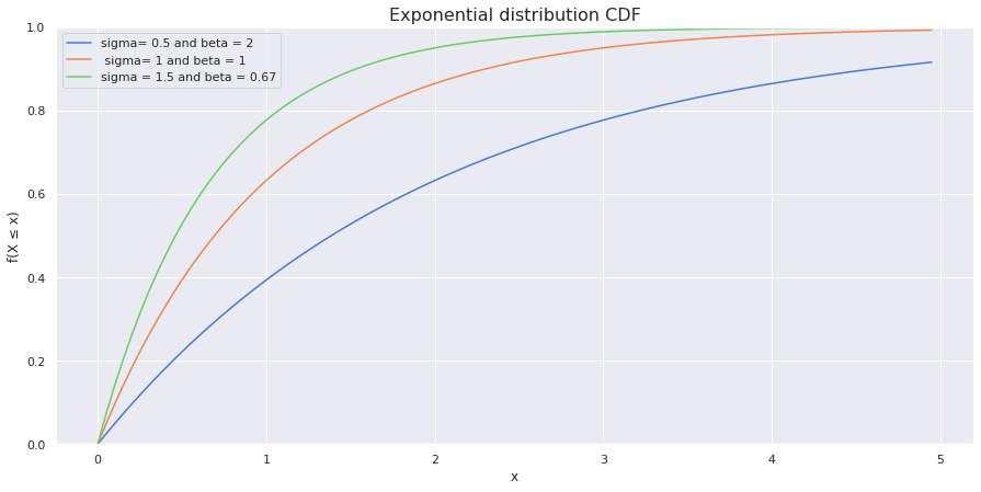 Introduction to Probability Distributions for Data Science