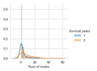 Haberman Cancer Dataset : Exploratory Data Analysis - Analytics Vidhya