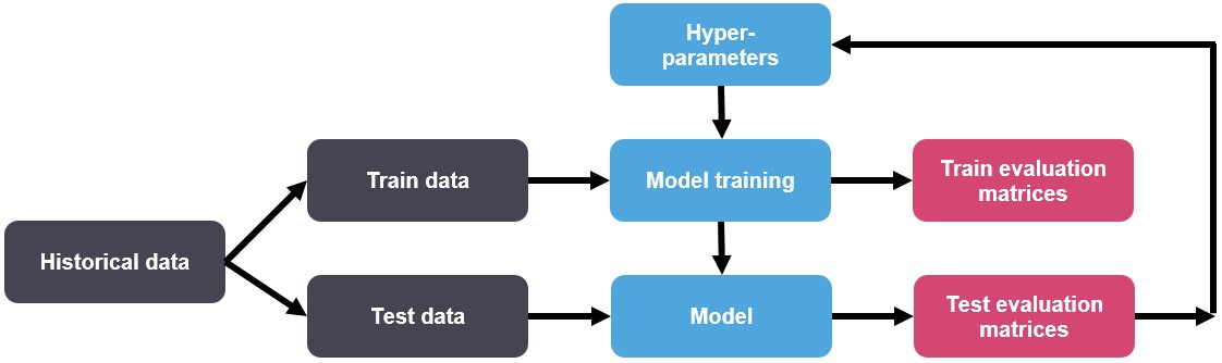 Hyperparameter Tuning Evaluate ML Models With Hyperparameter Tuning