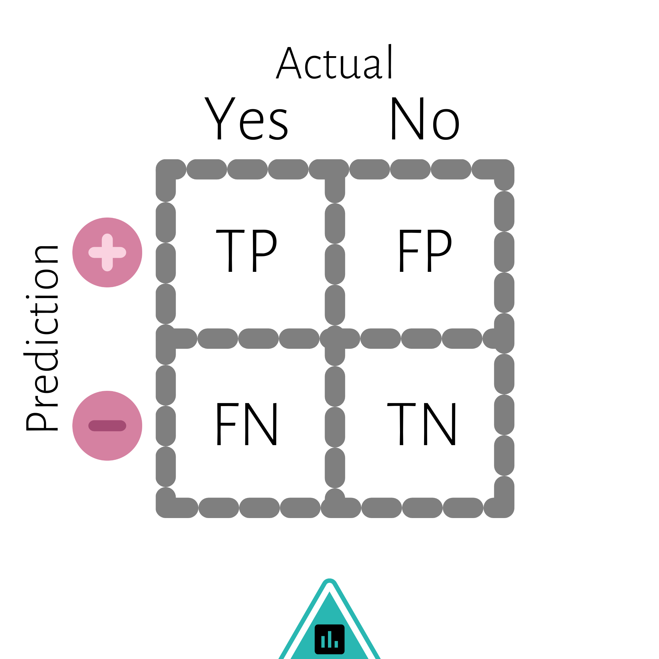 Evaluate Your Model Using Performance Measures
