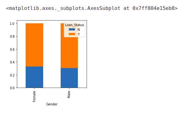 Loan Prediction Problem From Scratch to End - Analytics Vidhya