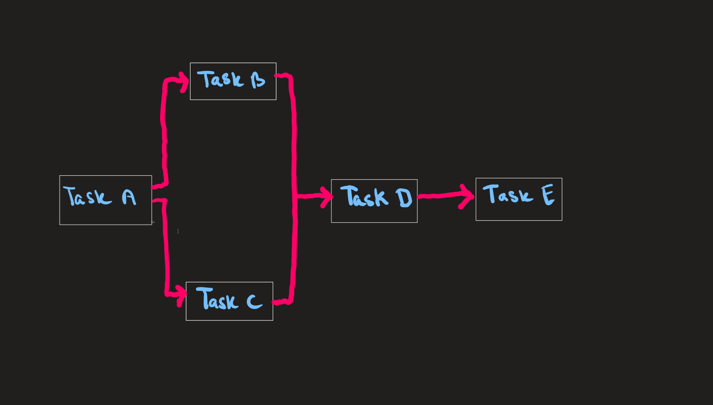 How to Build and Monitor Systems Using Airflow?